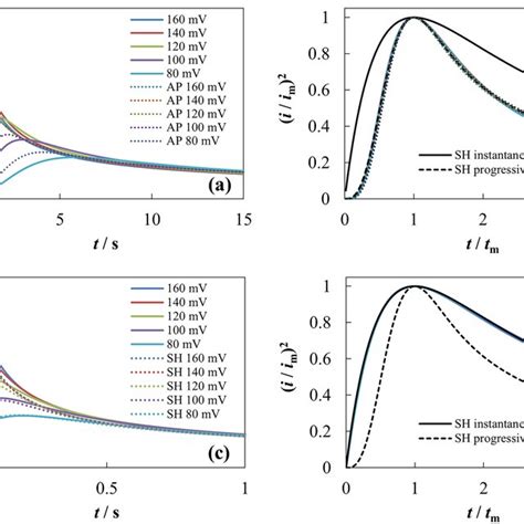 Series Of Calculated Potentiostatic Current Density Transients A C