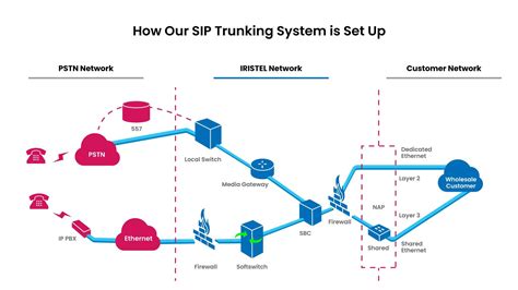 Iristel SIP Trunking Services