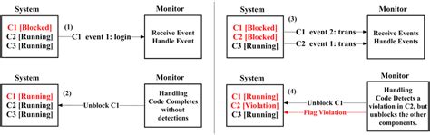 Synchronous Monitoring With Synchronous Instrumentation Smsi