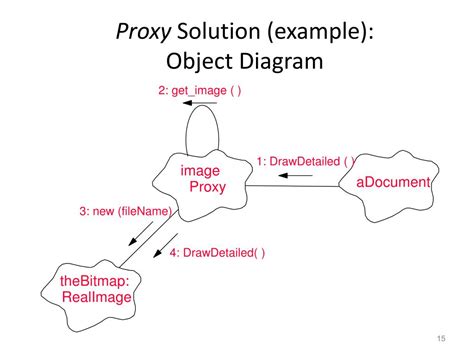 PPT The Proxy Design Pattern PowerPoint Presentation Free Download ID