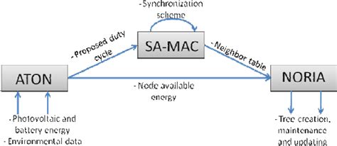 Adaptive Duty Cycle Download Scientific Diagram