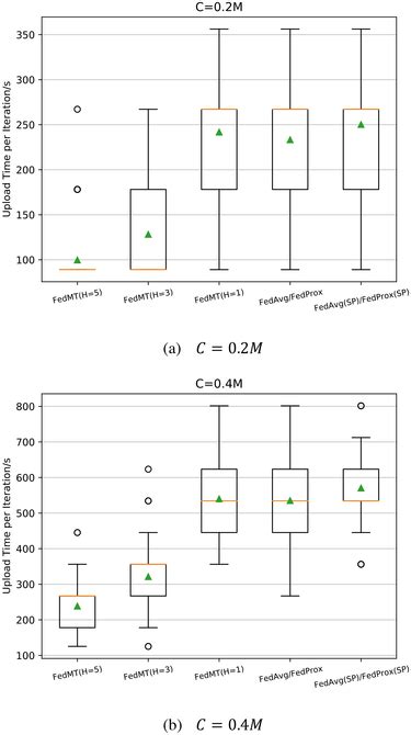 The Box Plot Of Upload Time Per Iteration For 200 Iterations The Red