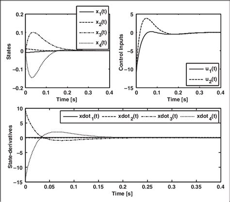 Figure 3 From Parametric Eigenstructure Assignment Using State