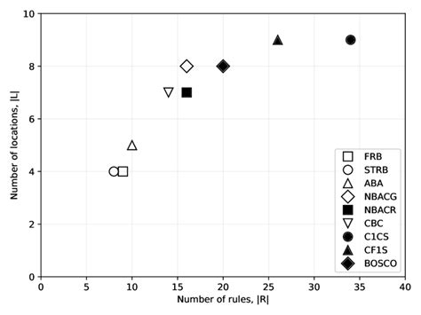 Relative Sizes Of The Threshold Automata Used As Input Download