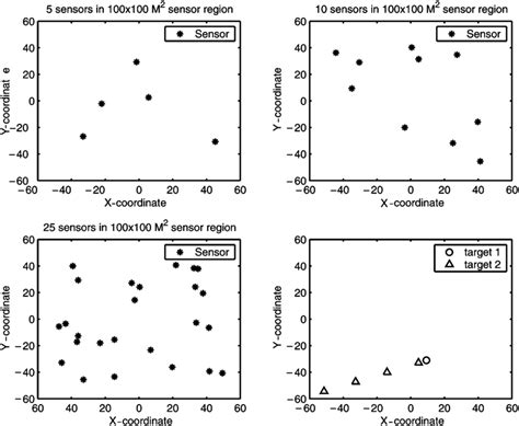 Distribution Of The Magnitude Of Errors Of The Four Localization