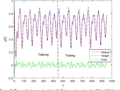 Figure 1 From Multiplicative Neuron Model Based On Sine Cosine