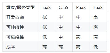 不同维度对比了解IaaSCaaSPaaS和FaaS 阿里云开发者社区