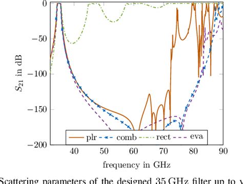 Figure 1 From Pin Loaded Rectangular Hollow Waveguide Cavities For Filter Design With Excellent