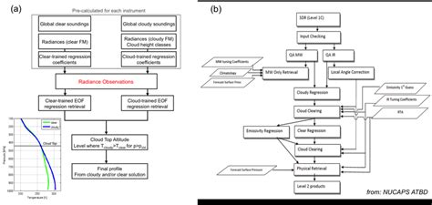 retrieval algorithm schematic diagram for a the dual regression and