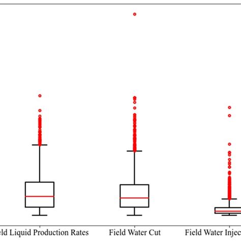 Boxplot Of The Absolute Percentage Error Of The Testing Data Points