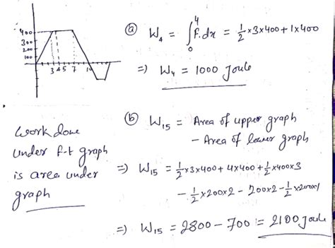 The Force On A Particle Acting Along The X Axis Varies As Shown In