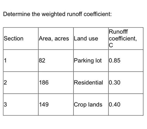 solved determine the weighted runoff coefficient