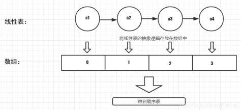 数据结构中线性表与数组的关系 数组和表结构关系 csdn博客