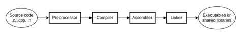 exploring gnu gold linker baeldung on linux