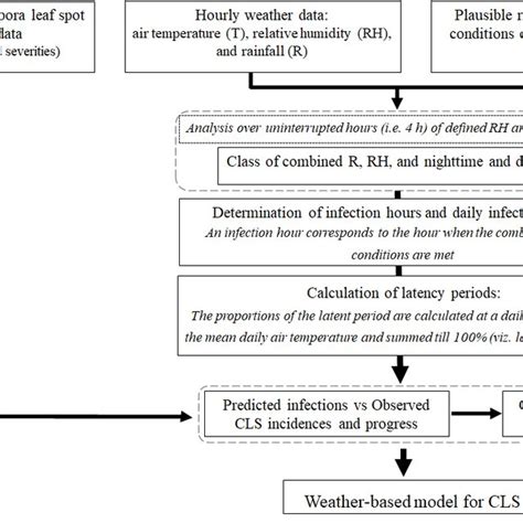 Flowchart Describing The Modelling Approach Used For Predicting Download Scientific Diagram