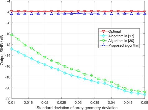 Output Sinr Versus Array Geometry Deviation Input Snr Is Fixed At −30