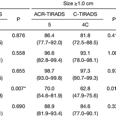 Diagnostic Performances Of The Acr Tirads And C Tirads Download Scientific Diagram