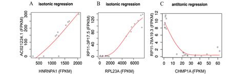 A Isotonic Regression Model Of Co Expression For Ac0212241 And