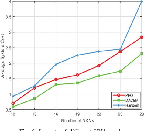Figure 6 From Priority Aware Task Offloading In Uav Assisted Vehicular Network Via Deep