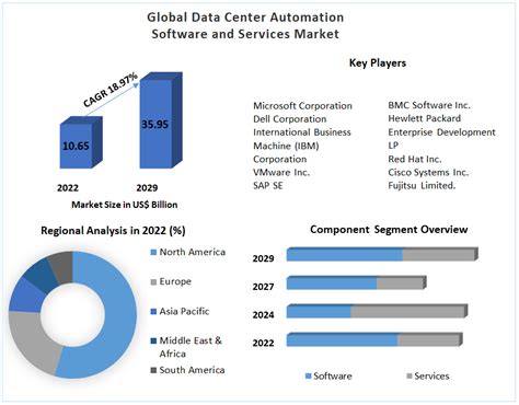 Data Center Automation Software And Services Market Global Analysis