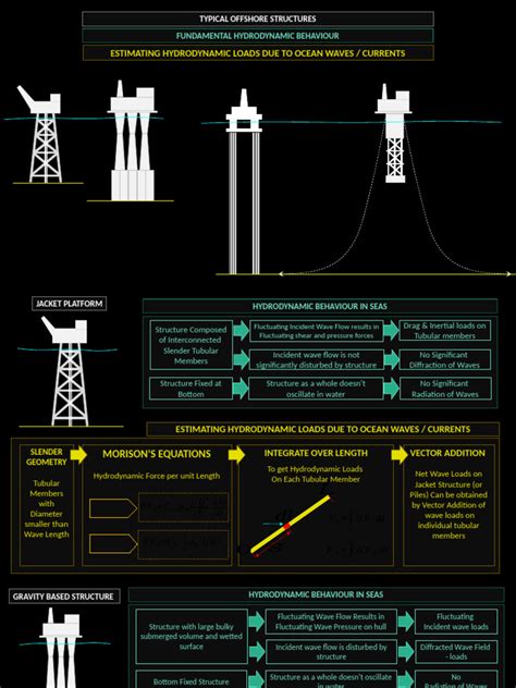 Offshore Structure Wave Hydrodynamics 0 Pdf