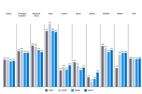 Global Economic Outlook Slowing Amid Persistent Supply Shocks Ey Us
