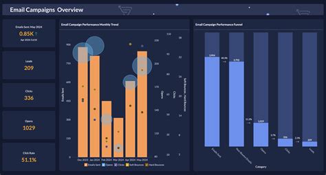 Track Overall Marketing Performance With Advanced Analytics For Zoho Marketing Automation
