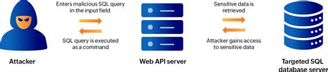tackling web server attacks