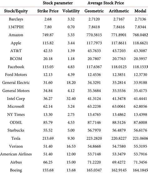 Simulated Stock Prices Using Geometric Arithmetic And Modal Averages