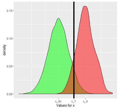 Bayesian Is Sensitivity Or Specificity A Function Of Prevalence Cross Validated