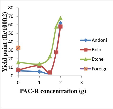 Comparison Of Yield Point Of Different Download Scientific Diagram