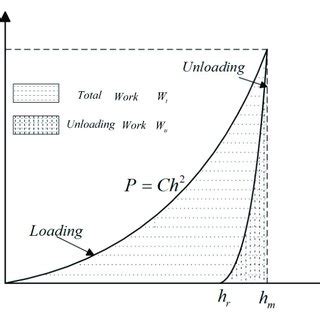 Sketch Of Indentation Work Sketch Of Indentation Work Download Scientific Diagram