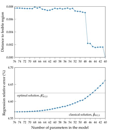4 Application Of The Model Reduction Method Of Daz Rodrguez Et Al