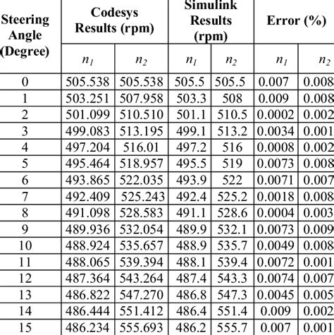 Comparison Of Simulink And Codesys Results Download Table