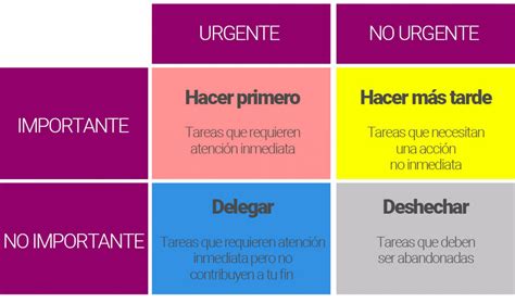 Urgente Importante Matriz Eisenhower Blog De Empresa Logística