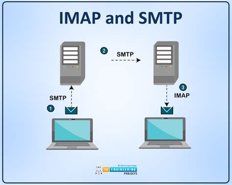 Receiving Emails With ESP32 Using IMAP Server The Engineering Projects
