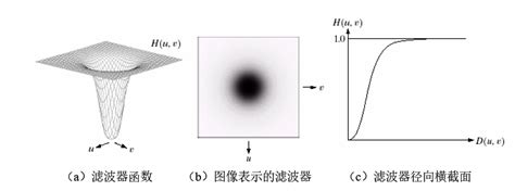 数字图像处理频域滤波实现低通与高通滤波（包含matlab代码）高通滤波器的透视图实现 Csdn博客