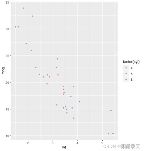 R语言自学笔记：作图基础（plot、ggplot）阳露载天的博客 Csdn博客r语言plot图