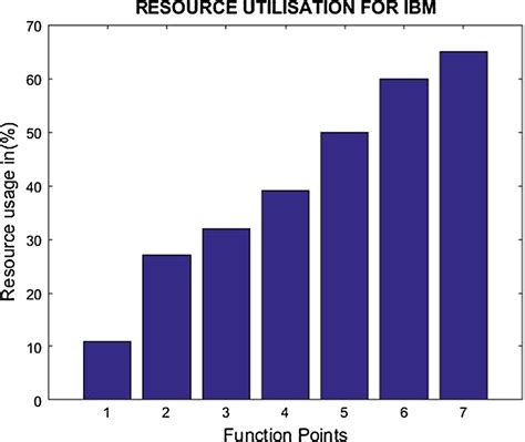 Resource Utilization For Ibm Cloud Download Scientific Diagram