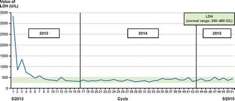Ldh Levels Over Trial Period Ldh Levels As Measured Per Each Treatment Download Scientific