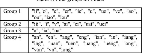 Table 1 From A Novel Voice Conversion System Based On Codebook Mapping With Phoneme Tied