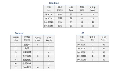 mysql关系运算和连接运算 mysql基础 关系代数 csdn博客