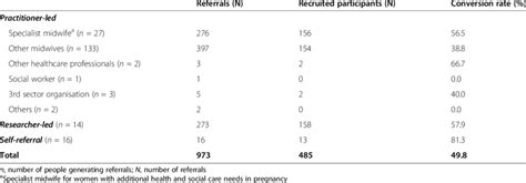 Conversion Rate From Referral To Recruited Participant By Recruitment