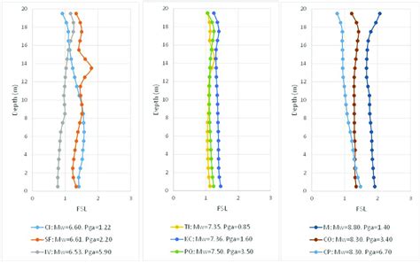 Numerical Factor Of Safety Vs Depth Using The N 1 60cscorr Value