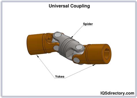 Types Of Coupling System At Wilda Talley Blog