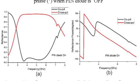 Figure 3 From Reflection Type Metasurface Based Reconfigurable Linear To Circular Polarisation