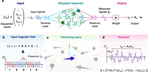Concept Of Physical Reservoir Computing By Utilizing A Frustrated Download Scientific Diagram