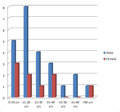 Graphic Representation Showing Age And Sex Distribution Of The Cases Download Scientific Diagram