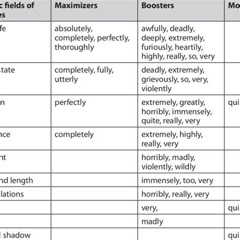 Semantic Fields Of Collocates Modified By Intensifiers In The English