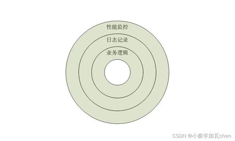 Springboot实现aopspring Boot Aop Csdn博客